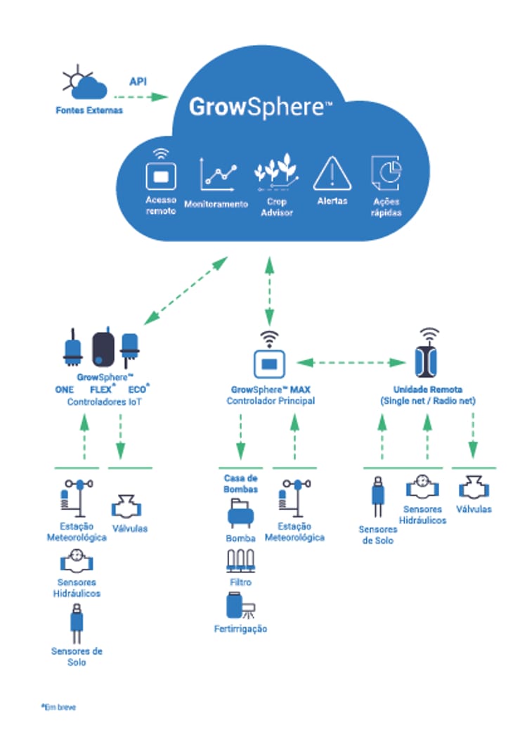 GrowSphere™ Controllers – The OS for Precision Irrigation and ...
